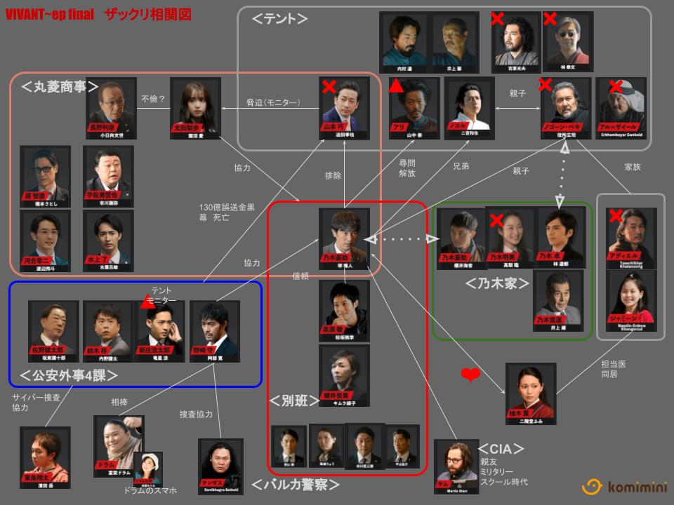 日曜劇場 VIVANT 最終回 振り返り＋キャスト相関図（最終版） 乃木、ベキ、ノコルの結末は？続編はある？ | komimini