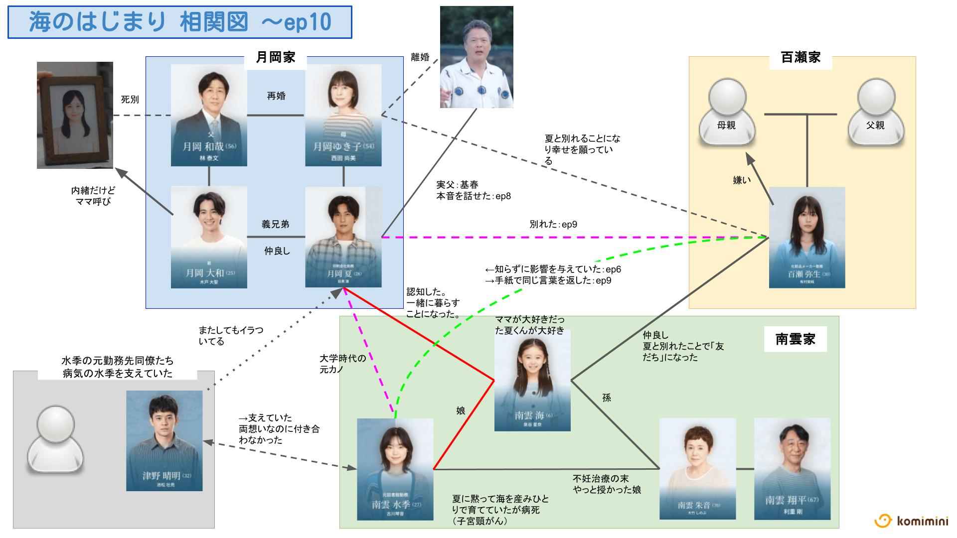 転校を嫌がる海、その理由…『海のはじまり』第10話 見逃しあらすじ（ネタバレ注意）＋最新相関図 | komimini