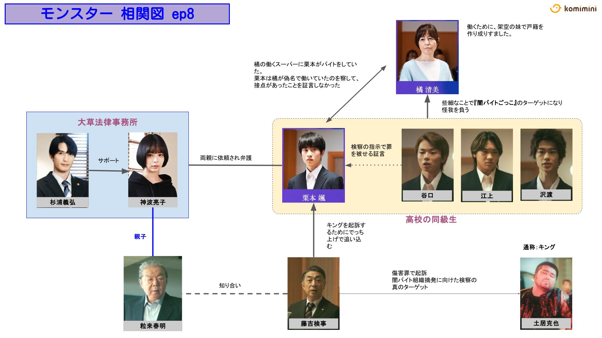 『闇バイトごっこ』と『戸籍偽装』 でっち上げにはでっち上げで勝負！…『モンスター』第8話 見逃しあらすじ エピソード別独自相関図 | komimini